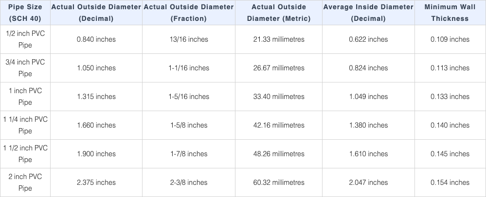 Properly Identifying PVC Pipe Sizes – Help Center